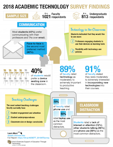 2021 Academic Technology Survey Results | Arts & Sciences Support of ...