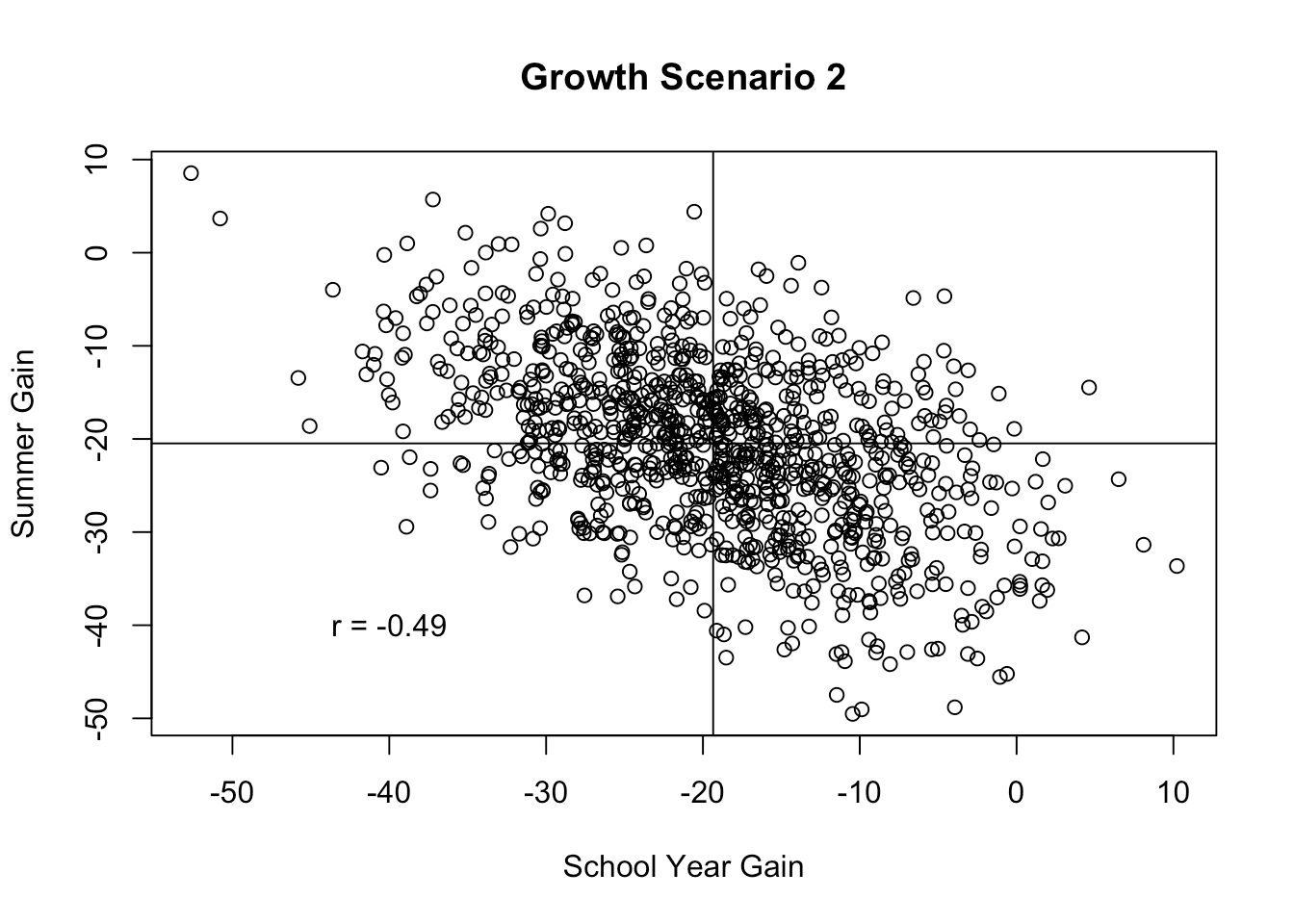 Gain Scores and the Regression Fallacy | Center for Assessment, Design ...