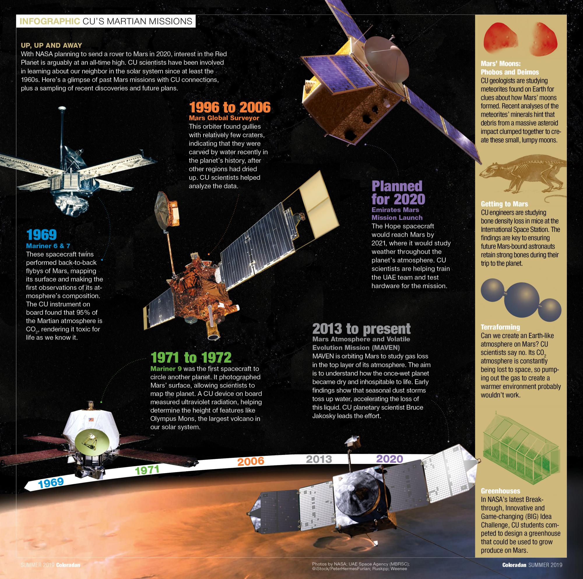 Infographic: CU's Martian Missions | Alumni Association | University of ...