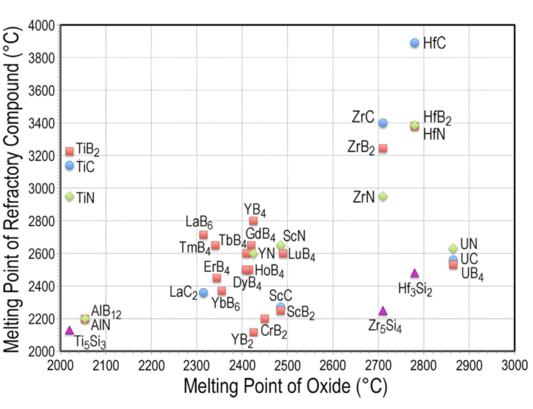 Ultra-High Temperature Ceramics | Nonequilibrium Gas & Plasma Dynamics ...