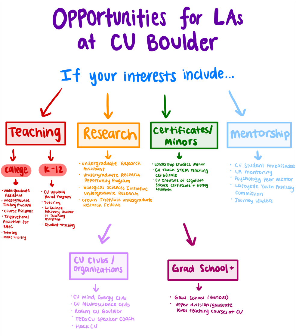 Student Resources | Learning Assistant Program | University of Colorado ...