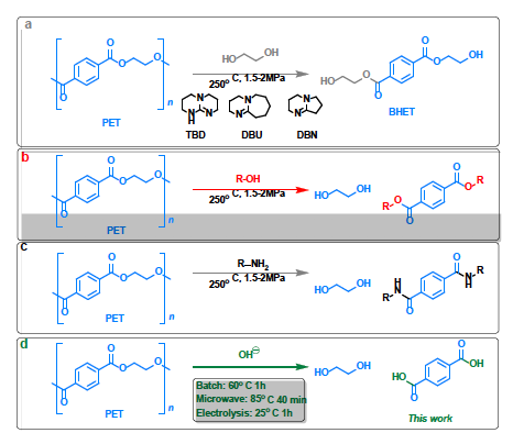Methods for chemical degradation of polyester polymers | Venture ...